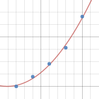 Solubility Curve | Desmos