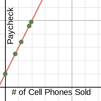 Paycheck for # of Cell Phones Sold | Desmos