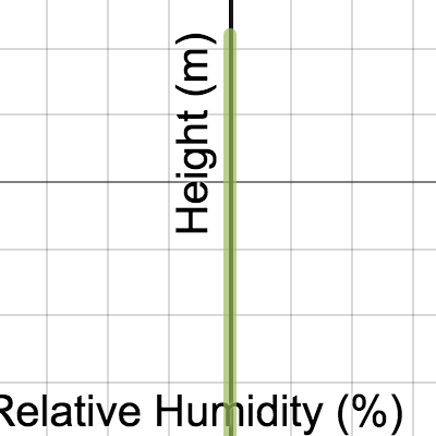 Upper air weather data from Minneapolis ( height and Relative humidity ...