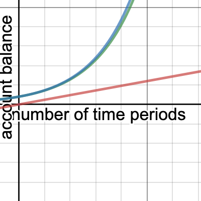 Simple vs Compound Interest | Desmos