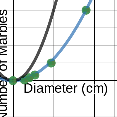 1L - 3rd Lab Circle Experiment: Number of Balls vs Diameter | Desmos