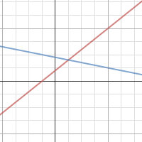 how to solve a system | Desmos