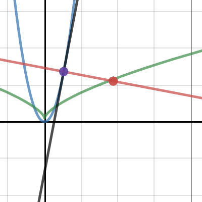 X^2 and point | Desmos