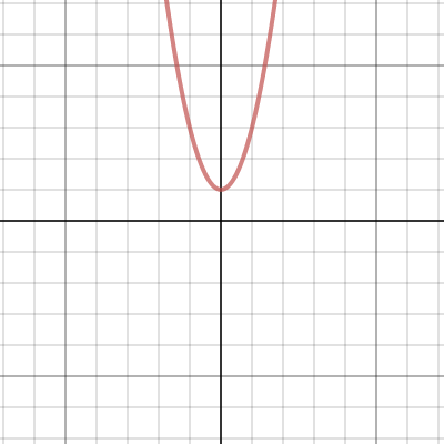 Sum of Area of Graph | Desmos
