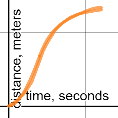 Velocity vs. Time physics drag race prjct | Desmos