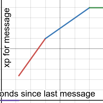 xp/message graph for slabbot | Desmos