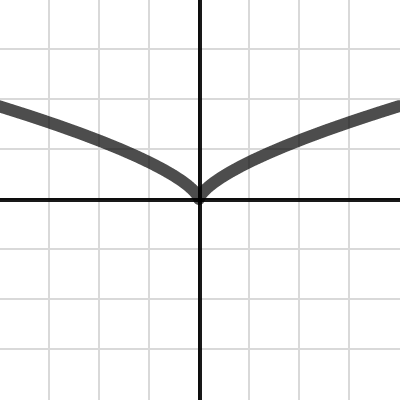 Power Functions Exploration | Desmos