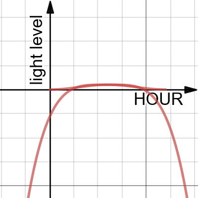 Hour to value zero to one | Desmos