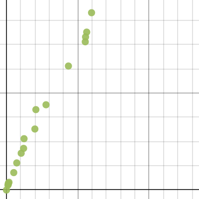 Hawaiian Hot Spot Islands | Desmos