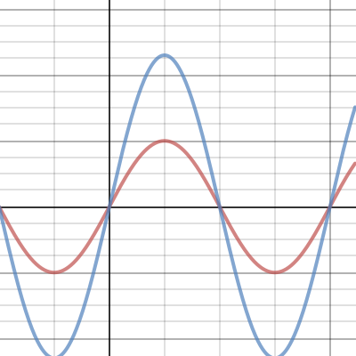 amplitude and period of sine | Desmos