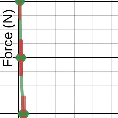 Distance vs Force | Desmos