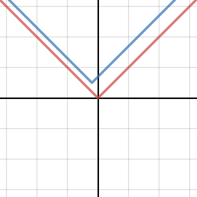 Absolute Value Function | Desmos