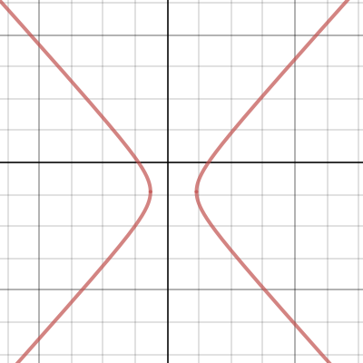 Hyperbola| Desmos