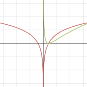 Log Problems | Desmos
