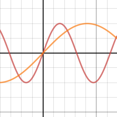 Vertical stretching / shrinking | Desmos