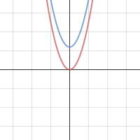6-6 Graphing Parabolas| Desmos