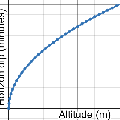 Horizon dip approximation | Desmos