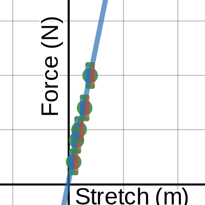 4L - Spring constant post-lab for Elastic Energy Lab | Desmos