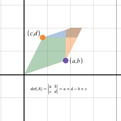 Determinants and Parallelograms | Desmos