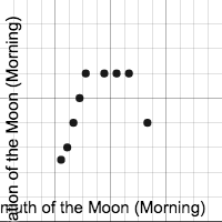 Lab #2 morning moon position | Desmos