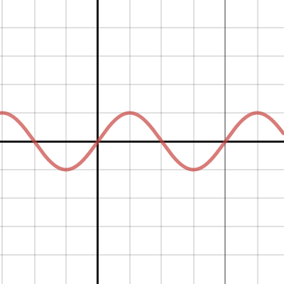 Sinusoids - Phase and Vertical Shift | Desmos