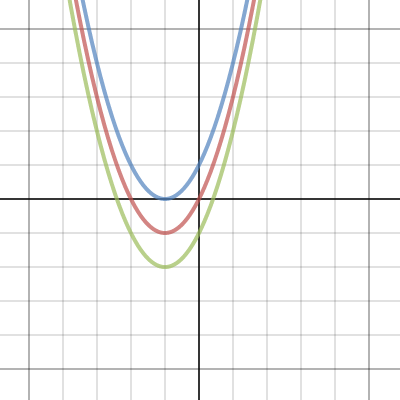 Does C change the axis of symmetry? | Desmos