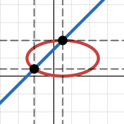 Intersection Formulas: Line and Horizontal Conic (-Eccentricity Form)| Desmos