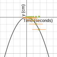 PPP Lab Graph #2 y vs. t| Desmos