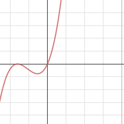 Rational Functions Assignment| Desmos