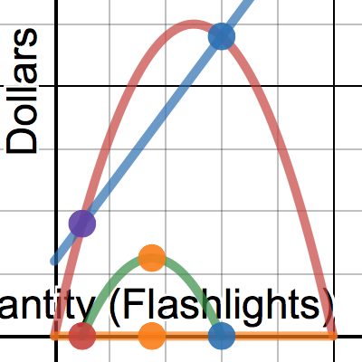 Homework 11 Quadratic Functions In Business Question 2 Desmos