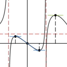 First and Second Derivatives Question graph chp 4 Exam | Desmos