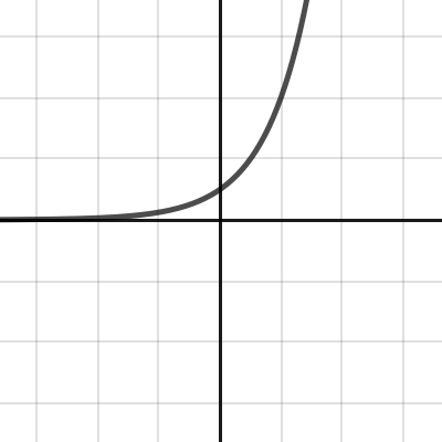Exponential with tangent line at x = 0 | Desmos