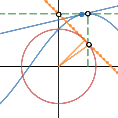 Max af cosx+sinx NEW | Desmos
