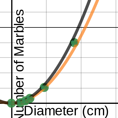 1L - 3rd Lab Circle Experiment: Number of Balls vs Diameter | Desmos
