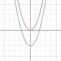 Vertical Shift of A Parent Function | Desmos