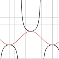 Secant and Cosine waves | Desmos