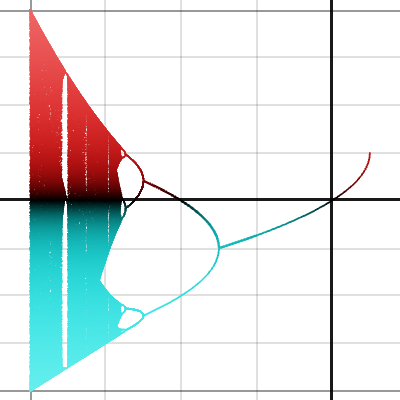 Mandelbrot's logistic map, domain colored | Desmos