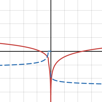 Generalized Lambert W revisited | Desmos