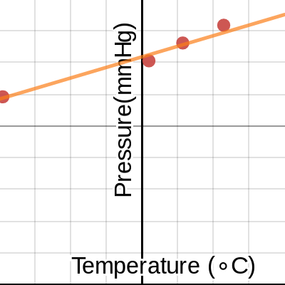 Chem. Absolute Zero Graph | Desmos