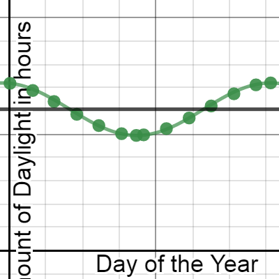 Amount of Daylight in Sydney| Desmos