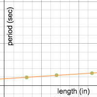 Length vs Period | Desmos