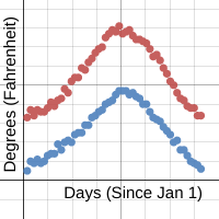 Bryce Canyon Temperature Graph | Desmos