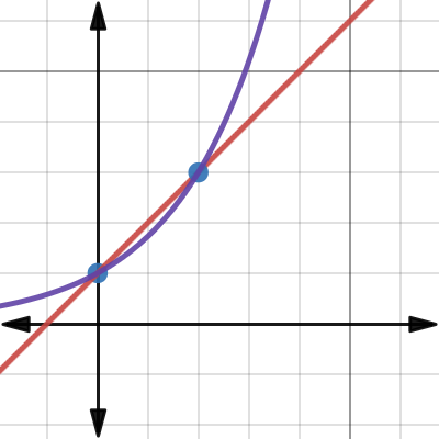 Approaching exp(x) | Desmos