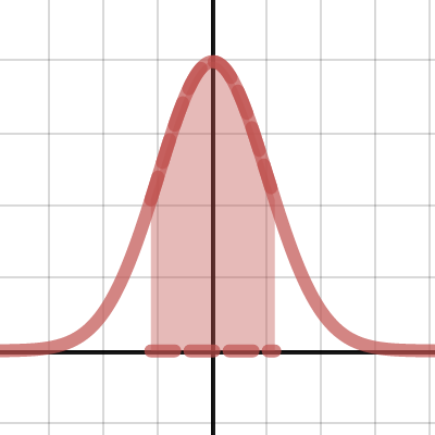 Normal Distribution - Middle | Desmos