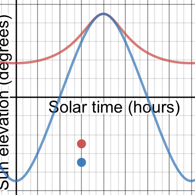 Sun Height - FE vs globe | Desmos