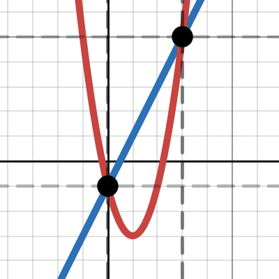 Intersection Formula: Vertex Form Parabola and Line | Desmos