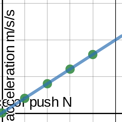 3L - Modeling Force with a Computer Simulation | Desmos