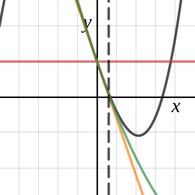 Taylor Approximation | Desmos