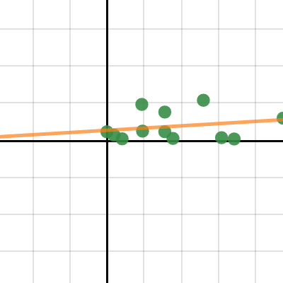 Bivariate Data Graph | Desmos
