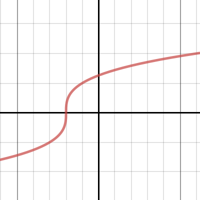Infinite Derivative | Desmos